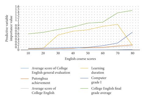 importance value of each predictive variable download scientific diagram