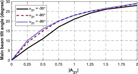 Figure 11 From Grating Lobe Reduction In Scanning Phased Array Antennas With Large Element