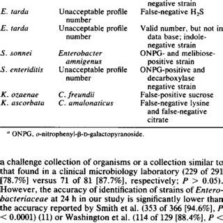 API 20E Errors In Identification ID Download Table