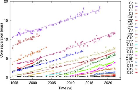 Figure 1 From Signatures Of A Spinning Supermassive Black Hole Binary On The Mas Scale Jet Of