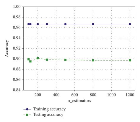 the effect of different values of “n estimators” on the accuracy
