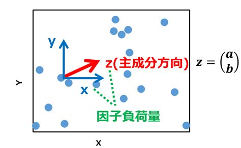 因子負荷量が導出できる