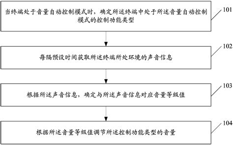 volume adjustment method and terminal eureka patsnap