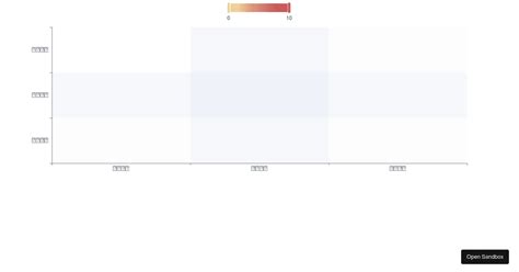 Heatmap On Cartesian Codesandbox