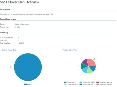 Vm Failover Plan Overview Veeam One Reporting Guide
