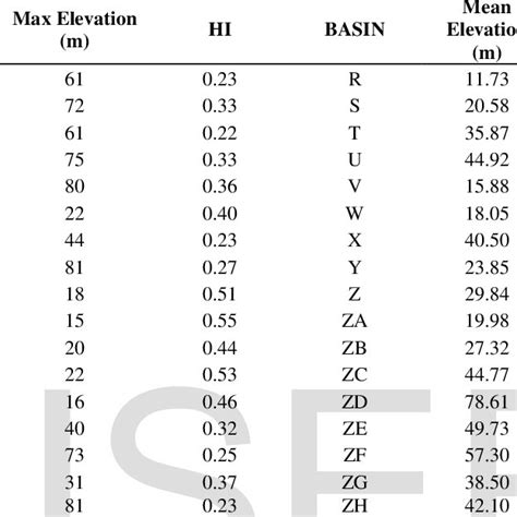 Hypsometric Integral Hi Based On Drainage Basins And Sub Basins Of