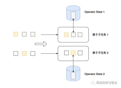 【flink】基于 Flink 的流式数据实时去重 腾讯云开发者社区 腾讯云