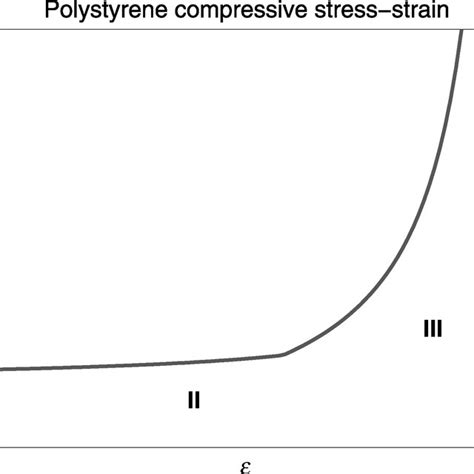 Typical Polystyrene Loading Stress Strain Curve Download Scientific Diagram