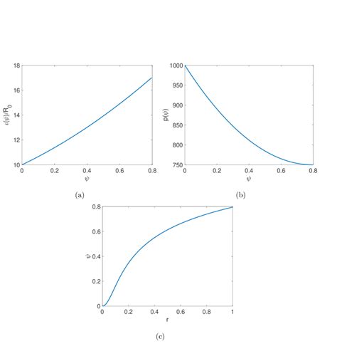 1 Equilibrium A Rotational Transform And B Pressure Profiles Used