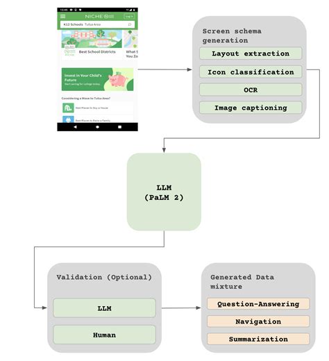 Screenai A Visual Language Model For Ui And Visually Situated Language Understanding Robotic