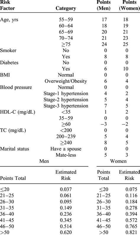 The Sex Specific Risk Score Tool For Cad Based On Competing Risk Model Download Table The Sex Specific Risk Score Tool For Cad Based On Competing Risk Model Download Table