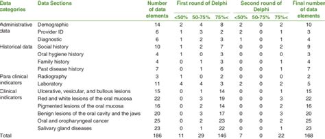 Data Categories In The Delphi Process Download Scientific Diagram