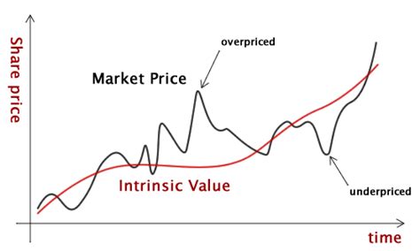Intrinsic Value The Holy Grail Of Value Investing Safal Niveshak