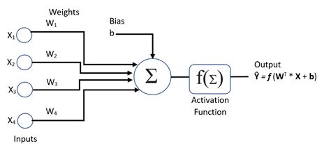 Understanding Artificial Neural Networks — Perceptron To Multi Layered Feedforward Neural