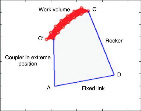 experimentally obtained work volume for a maximum input voltage of 3 v