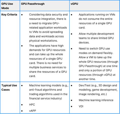 Gpu Passthrough And Vgpu Using Gpu Application In Virtualization With Smtx Os 5 1 Smartx
