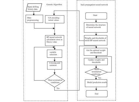 Flow Chart Of A Ga Optimized Bp Neural Network Download Scientific