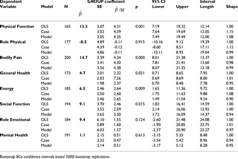 Comparison Of Multiple Regression Bootstrap Case And Model Based