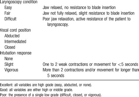 Evaluation Of Intubation Conditions Variables Download Scientific Diagram