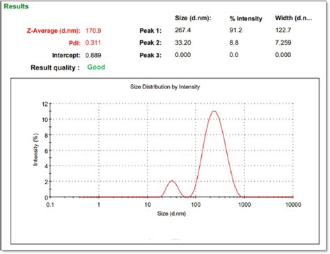 Particle Size And PDI Of Check Point Formulation Download Scientific Diagram