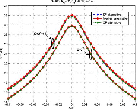 Figure 1 From Bridging The Gap Between Cp Ofdm And Zp Ofdm For The Provision Of Ultra Low