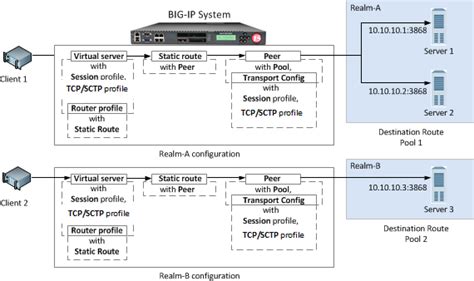 Configuring Diameter Load Balancing And Message Routing