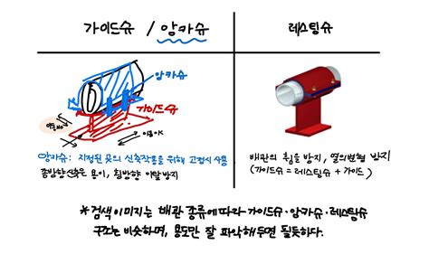 건축설비 배관 밸브 종류 용도 신축이음 필요성과 종류 및 특징 2 신축이음 및 슬리브