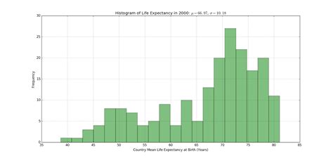 Mindful Neuron Life Expectancy At Birth Visuals For Exploratory Data Analysis Activity 02