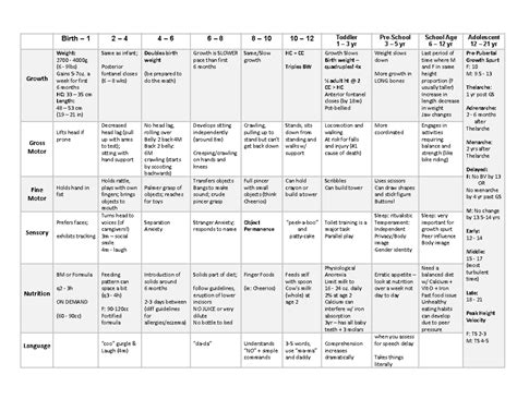 Peds Growth Development Chart Birth 1 2 4 4 6 6 8 8 10 10