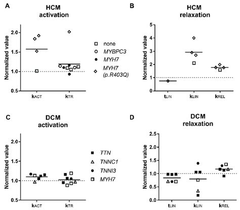 Contractile Kinetics Parameters Parameters Of Activation Ac And