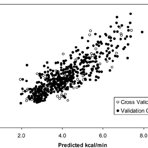 Predicted And Measured Energy Expenditure In The Validation And Download Scientific Diagram