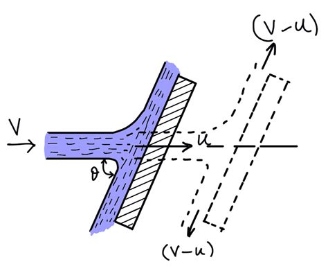 How To Calculate Force Exerted By Jet On Moving Object