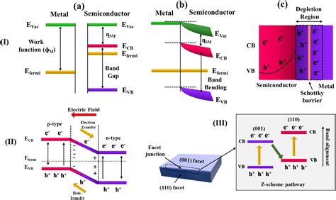 Recent Advances In Semiconductor Heterojunctions A Detailed Review Of The Fundamentals Of