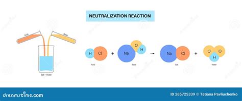 Reaction Neutralization Poster Vector Illustration