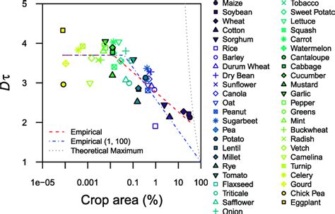 mean temporal crop species diversity dτ effective number of crop