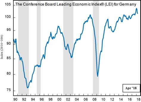LEI Leading Economic Index für Deutschland USA und weitere Länder