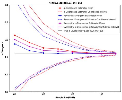 α Divergence Estimator Tests On 1d Normal Distributions Download