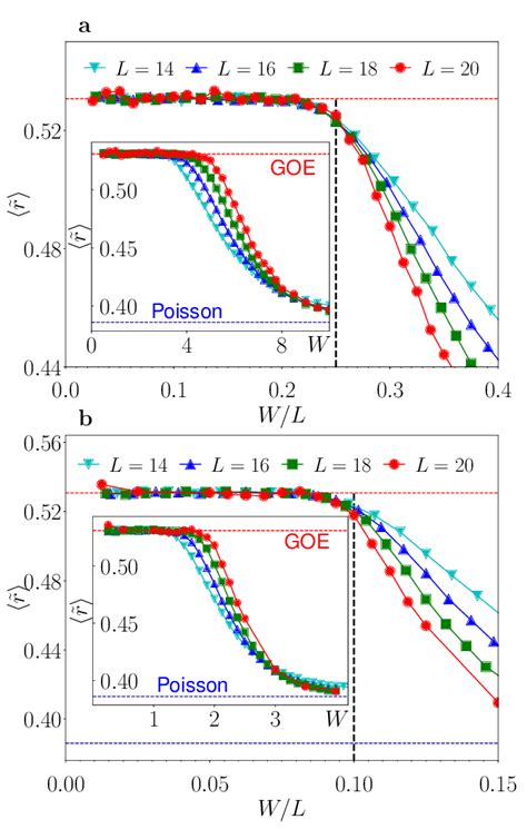 Average Level Spacing Ratiõ R In Disordered Spin Chains A Anisotropic