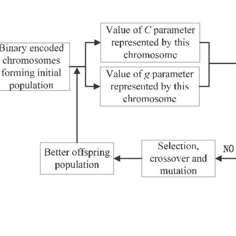 Optimizationn Of Support Vector Machine Svm Model With Genetic