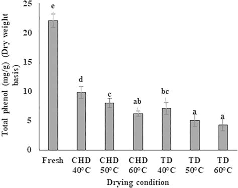 Total Phenolic Content As Affected By Drying Method And Temperature