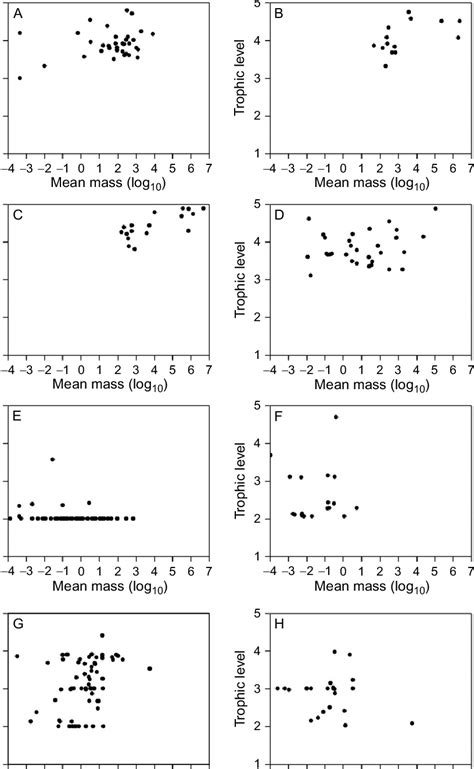 Pairwise Relationships Between Species Body Size And Trophic Position