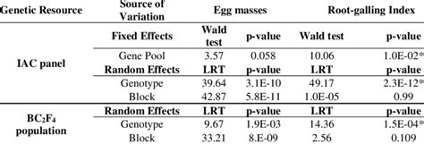 Likelihood Ratio Test Lrt And Wald Test Of Random And Fixed Effects