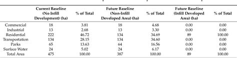Table 1 From Investigating Tradeoffs Of Green To Grey Stormwater Infrastructure Using A Planning