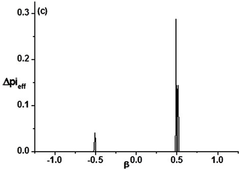 Applicability Of Phase Synchronization Clustering To Detect The Process