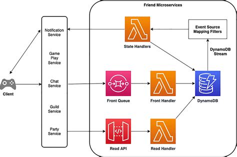Amazon Dynamodb で作るサーバーレスなゲーム用フレンドマイクロサービス 変化を求めるデベロッパーを応援するウェブマガジン Aws