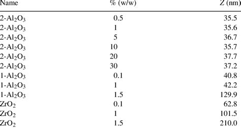 Mean Particle Size Z Of The Alumina Zirconia Dispersions In Hdoda