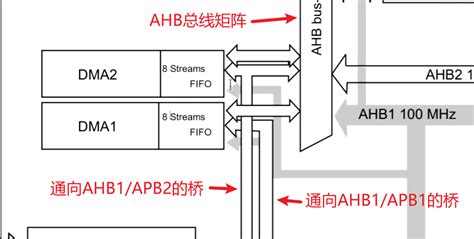 Arm处理器总线架构解析：icode、d Code、s Bus与总线矩阵code Bus Csdn博客