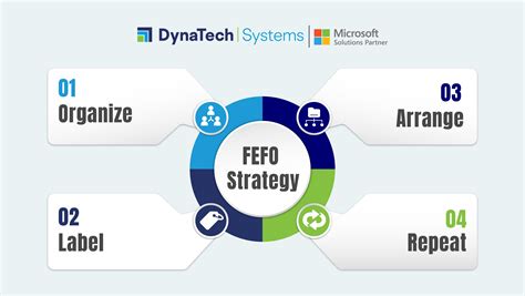 Understanding Fefo Guide For The Food Industry