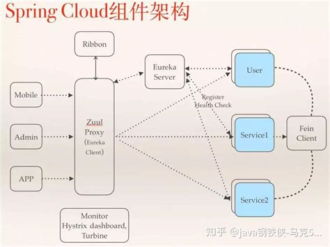 中小型公司对于spring Cloud的选择与思考 知乎