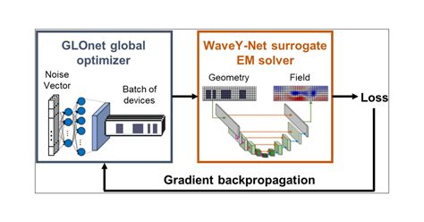 High Speed Simulation And Freeform Optimization Of Nanophotonic Devices With Physics Augmented